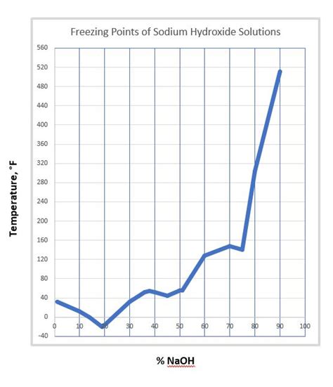Caustic Density Chart At Margaret Burgin Blog