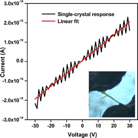 I Vs V Plot Of The Single Crystal Inset Shows That The Two Ends Of The