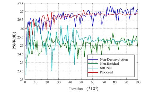 psnr convergence curves for different network designs download