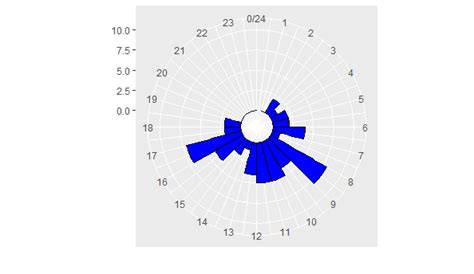 R Plot Circular Histogram With Offset In Ggplot2 Stack Overflow