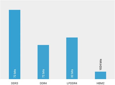 Choosing Between Ddr4 And Hbm In Memory Intensive Applications Tech