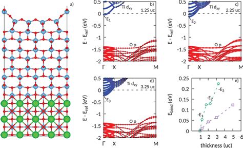 A Atomic Structure Of Tio2 Thin Film The Ti Atoms Are Shown By Means