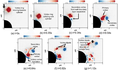Time Sequenced Velocity And Vorticity Maps Associated With Vortex Ring Download Scientific