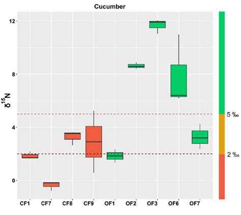 Boxplot Of The δ 15 N Values Measured In Cucumber Including Three Download Scientific Diagram