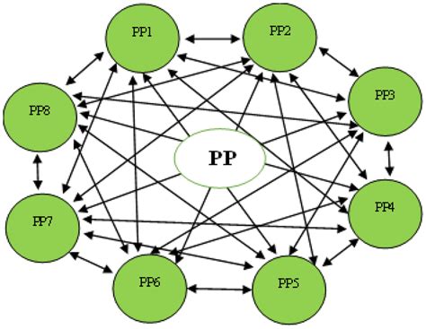 Diagraph For “process Planning” Category Download Scientific Diagram