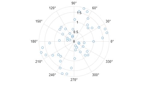 Compass Labels On Polar Axes Matlab And Simulink