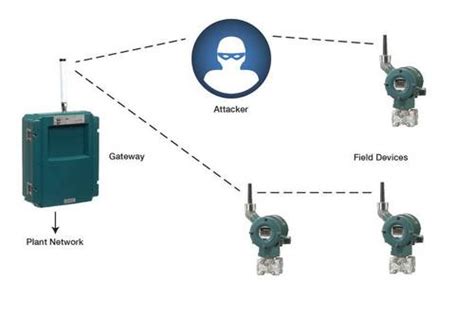 Security For Wireless Instrumentation Yokogawa Electric Corporation
