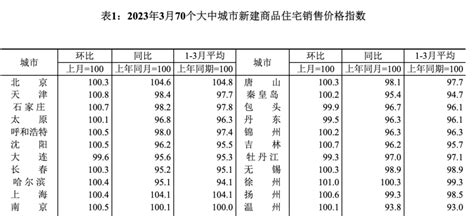 官方：太原新房、二手房价格持续上涨！市场政策同比