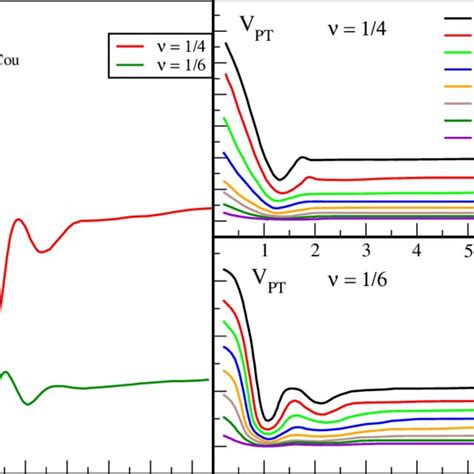 Spin Conserving Excitation Energy Spectra For The Filling Fractions ν