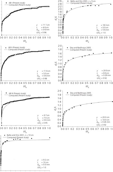 Comparison Of The Observed And Computed Temporal Variations Of Scour