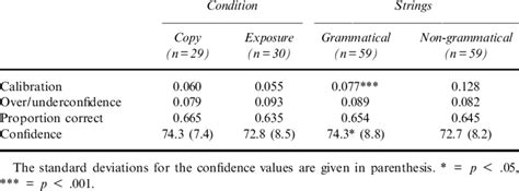 Mean Values For Calibration Over Underconfidence Proportion Correct