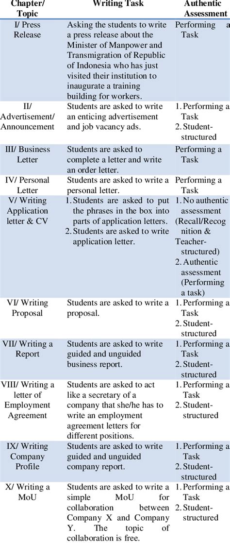 Authentic Assessment In Writing Task Download Table