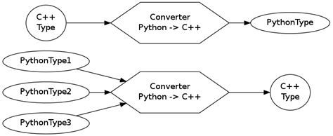 Pyside Shiboken Type Converters Qt Wiki
