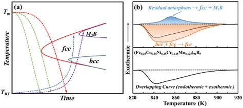 A Curves For Continuous Cooling Transformation Cct From Liquid And