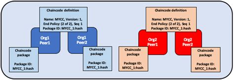 fabric chaincode lifecycle — hyperledger fabricdocs master documentation