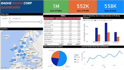 Sairaaj Gurav On Linkedin Powerbi Dashboard Workshop Dataanalytics Dataanalysis…