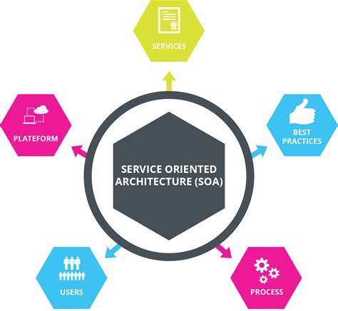What Is Service Oriented Architecture By Software Development Community Medium