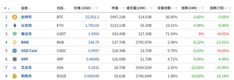 加密货币突发下跌！比特币跌近5，狗狗币跌超10 全网近24小时16万人爆仓凤凰网