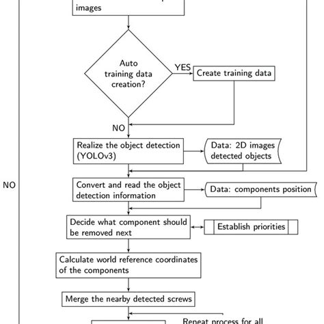 task planner flow chart download scientific diagram