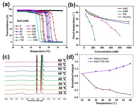 Polyacrylamide Based Block Copolymer Bearing Pyridine Groups Shows Unexpected Salt Induced Lcst