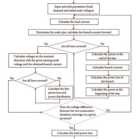 The Flowchart Of The Backforward Sweep Algorithm Download Scientific Diagram