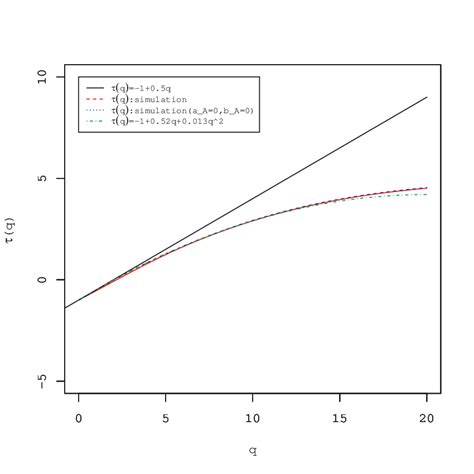 Scaling Exponent τ Q A Representation Of Each Line Is Shown In The