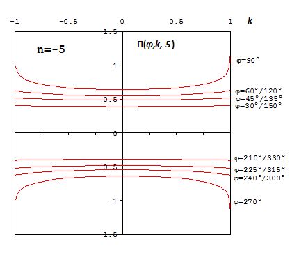 Evaluation Of The Elliptic Integral Of The Third Kind Calcresource