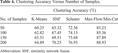 Clustering Accuracy Versus Number Of Samples Download Scientific Diagram