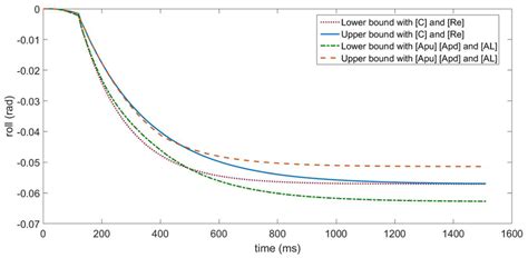 Influence Comparison Between The Two Sets Of Uncertain Parameters In Download Scientific