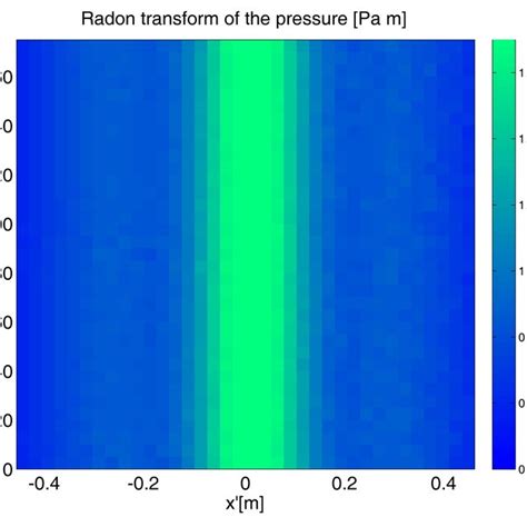Radon Transform Of The Sound Field Radiated By A Monopole Download Scientific Diagram