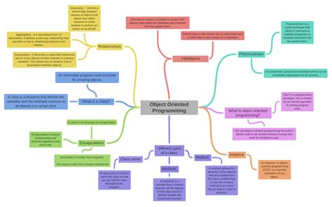 Object Oriented Programming Coggle Diagram