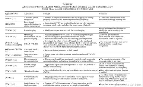 complex valued neural networks a comprehensive survey【2022年复数网络综述