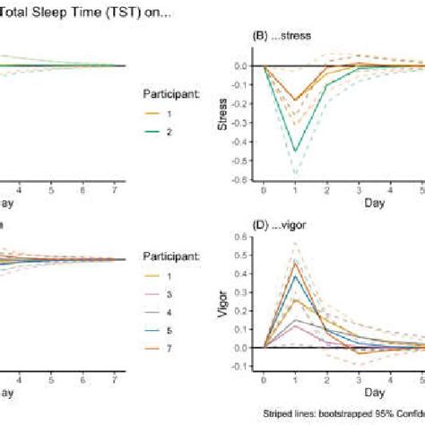 Visualization Of The Impulse Response Function Irf Of The Impact Of