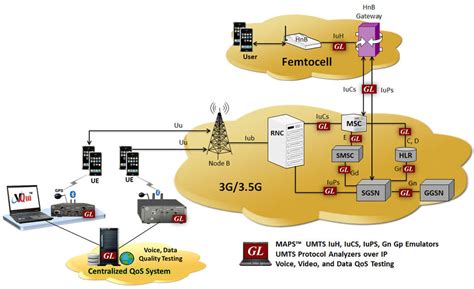3g Networks Analysis And Simulation
