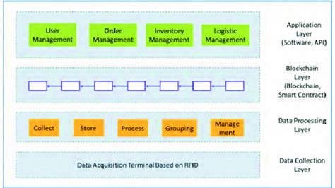 Logistics Management System Architecture 9 Download Scientific Diagram