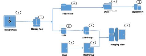 Storage Resource Provisioning Structure Download Scientific Diagram