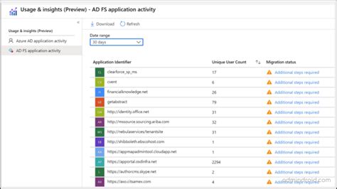 Migrate Apps From Ad Fs To Microsoft Entra Id Admindroid Blog