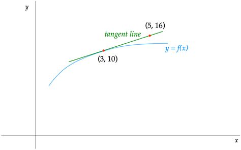 Tangent And Normal Lines