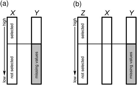 Missing Data Patterns Under Range Restriction A Direct Range