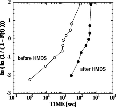 Weibull Plot Of Tddb Lifetime Of Porous Silica Films At 2 9 Mv Cm In N