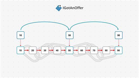 40 linked list questions with solutions easy medium hard igotanoffer