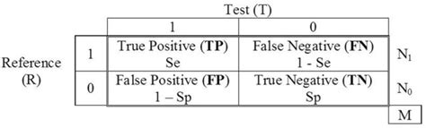 contingency table of the binary classifications of a reference r and