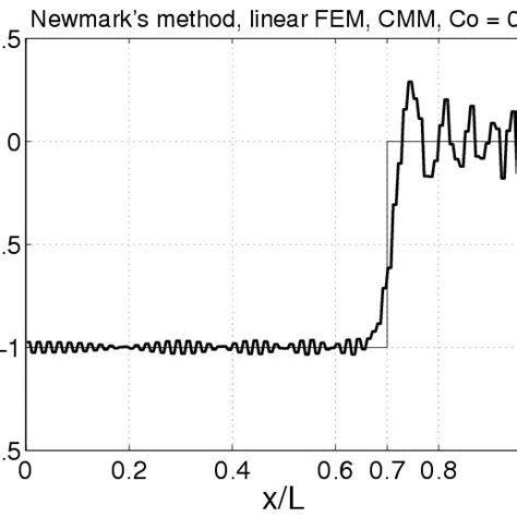 Newmark Method Linear Fem Consistent Mass Matrix Download Scientific Diagram