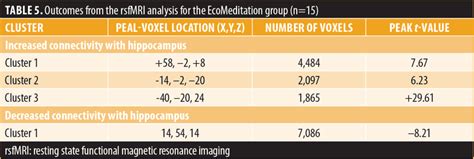 Ecomeditation Modifies Brain Resting State Network Activity Innovations In Clinical Neuroscience