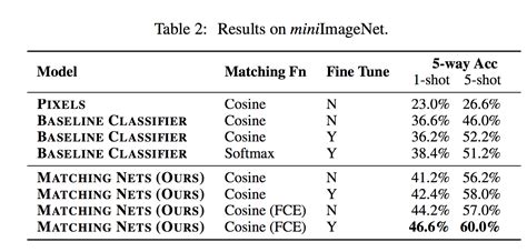 Matching Networks For One Shot Learning