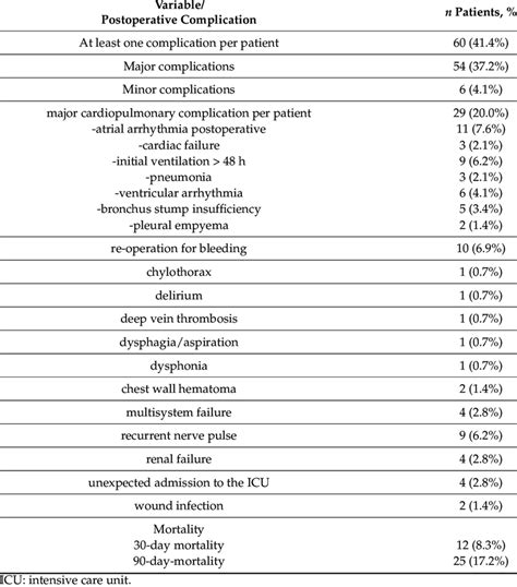 Postoperative Complications And Early Mortality After Pneumonectomy Download Scientific Diagram