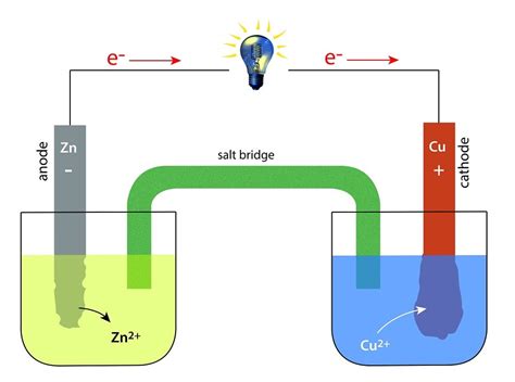 Standard Reduction Potentials Made Easy Chemtalk