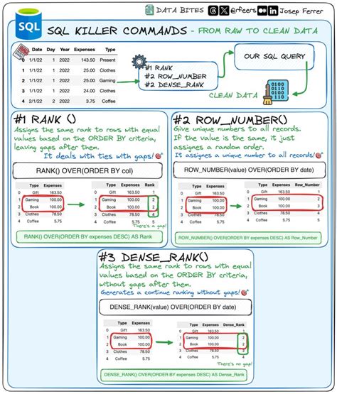 Lakshmi Kanta Maiti On Linkedin Please Go Through This If You Are New To Sql Sql