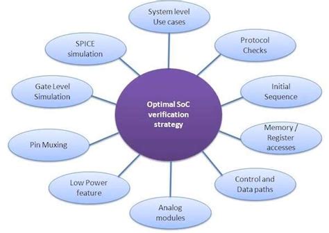 How To Verify Socs Edn