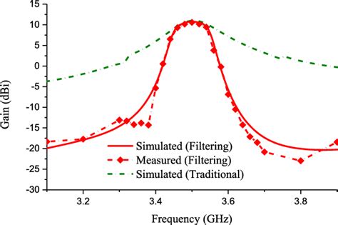 figure 14 from design of filtering microstrip antenna array with
